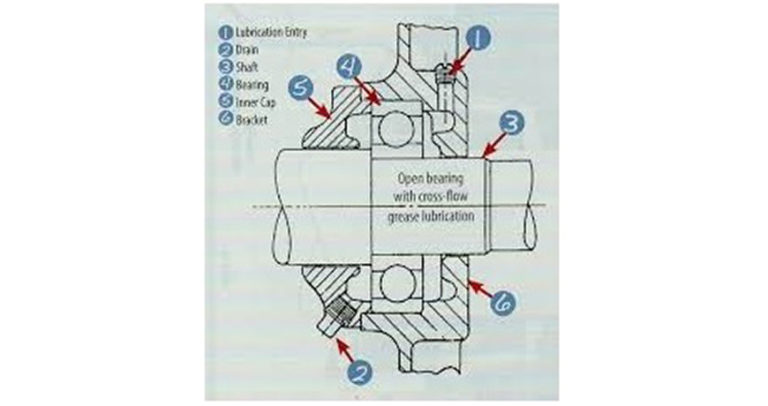 What is the True Root Cause of Bearing Lubrication? - Ludeca