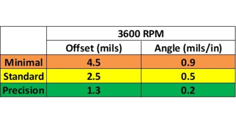 Shaft Alignment Tips to Get Within Precision Tolerance - Ludeca