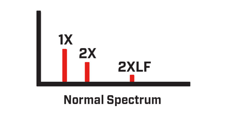 Detecting Soft Foot Issues with Vibration Analysis - Ludeca