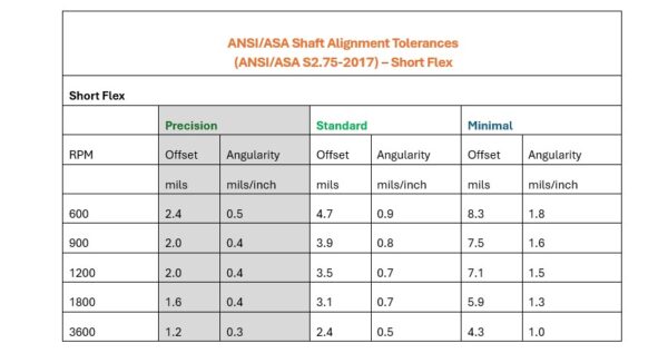 Flexible Couplings Tolerances vs Shaft Alignment Tolerances - Ludeca