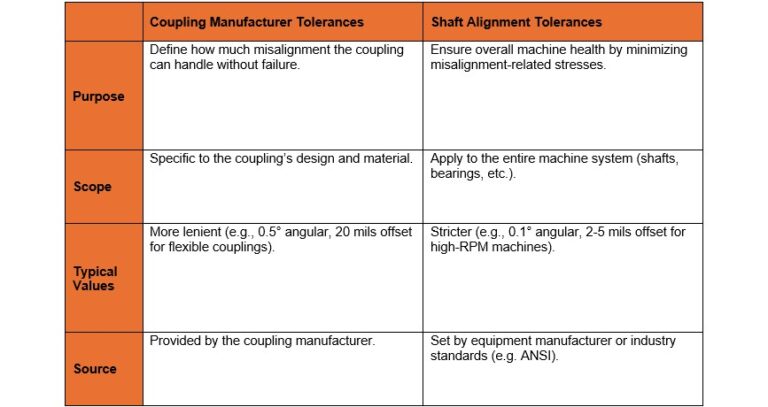 Flexible Couplings Tolerances vs Shaft Alignment Tolerances - Ludeca