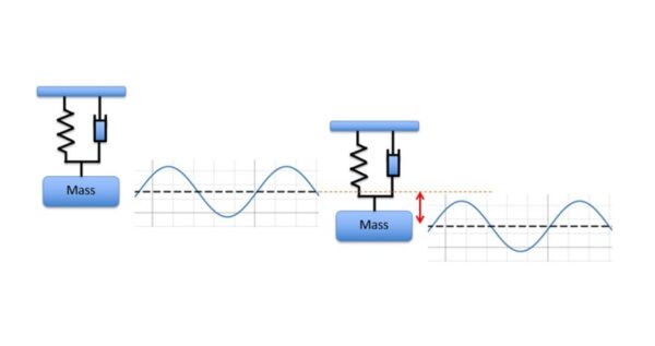 two mass-spring systems vibrating at the same amplitude and frequency ...